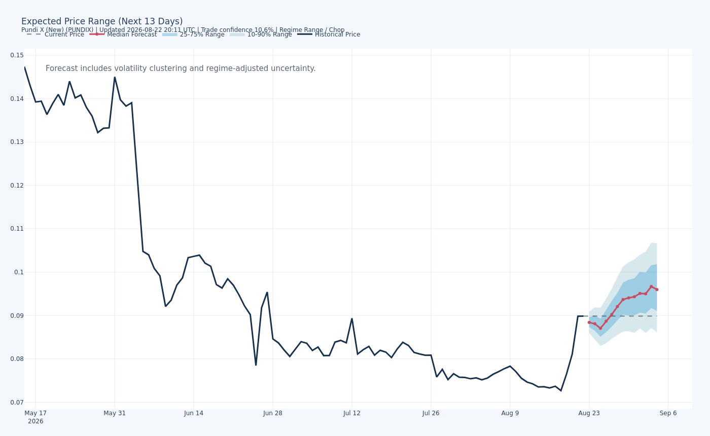 Pundi X (New) price forecast next 13 days with confidence range and prediction bands