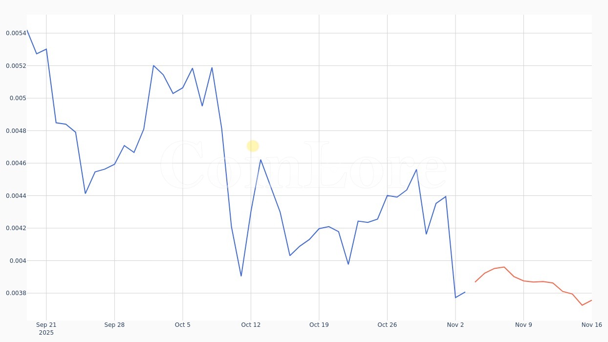 Pundu short-term price prediction