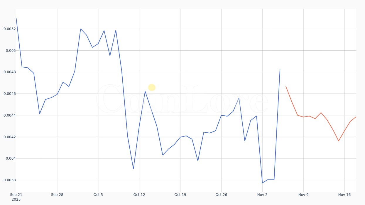 Pundu short-term price prediction