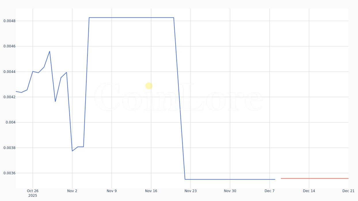 Pundu kurzfristige Kurs prognose