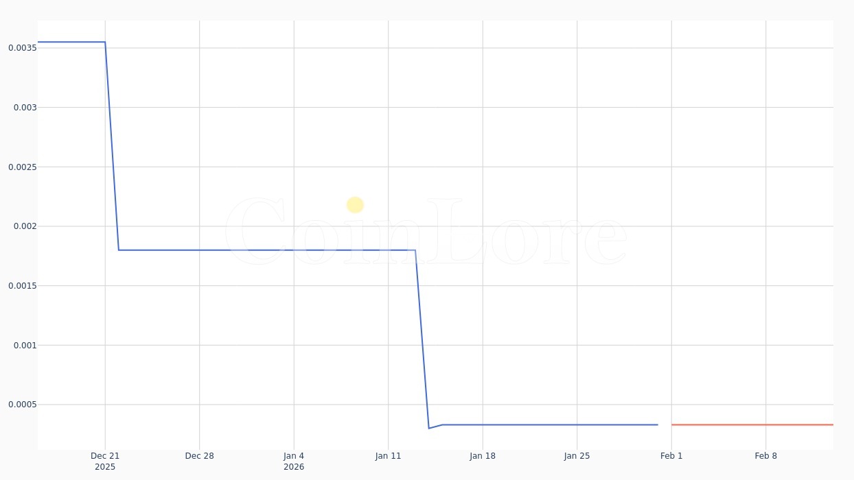 Pundu краткосрочный прогноз курса