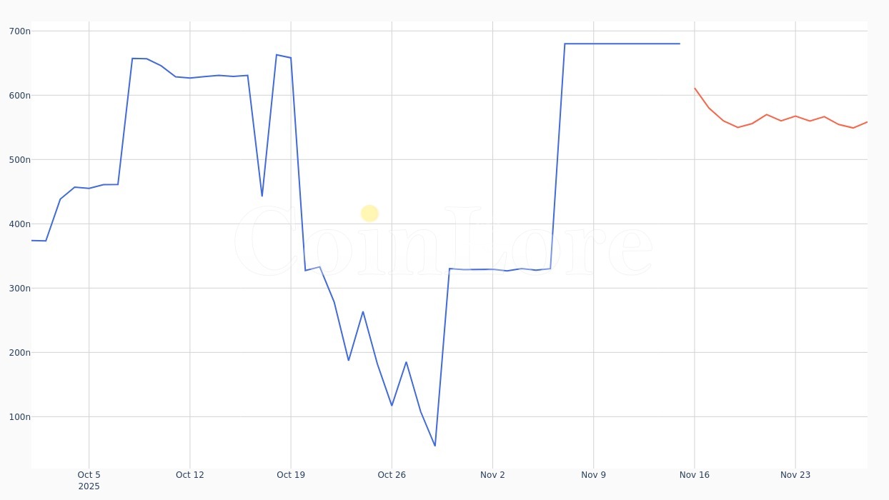 PunkAI short-term price prediction