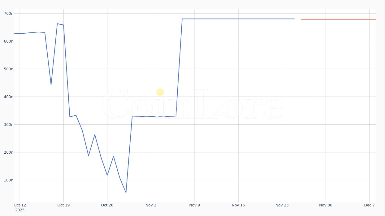 PunkAI short-term price prediction