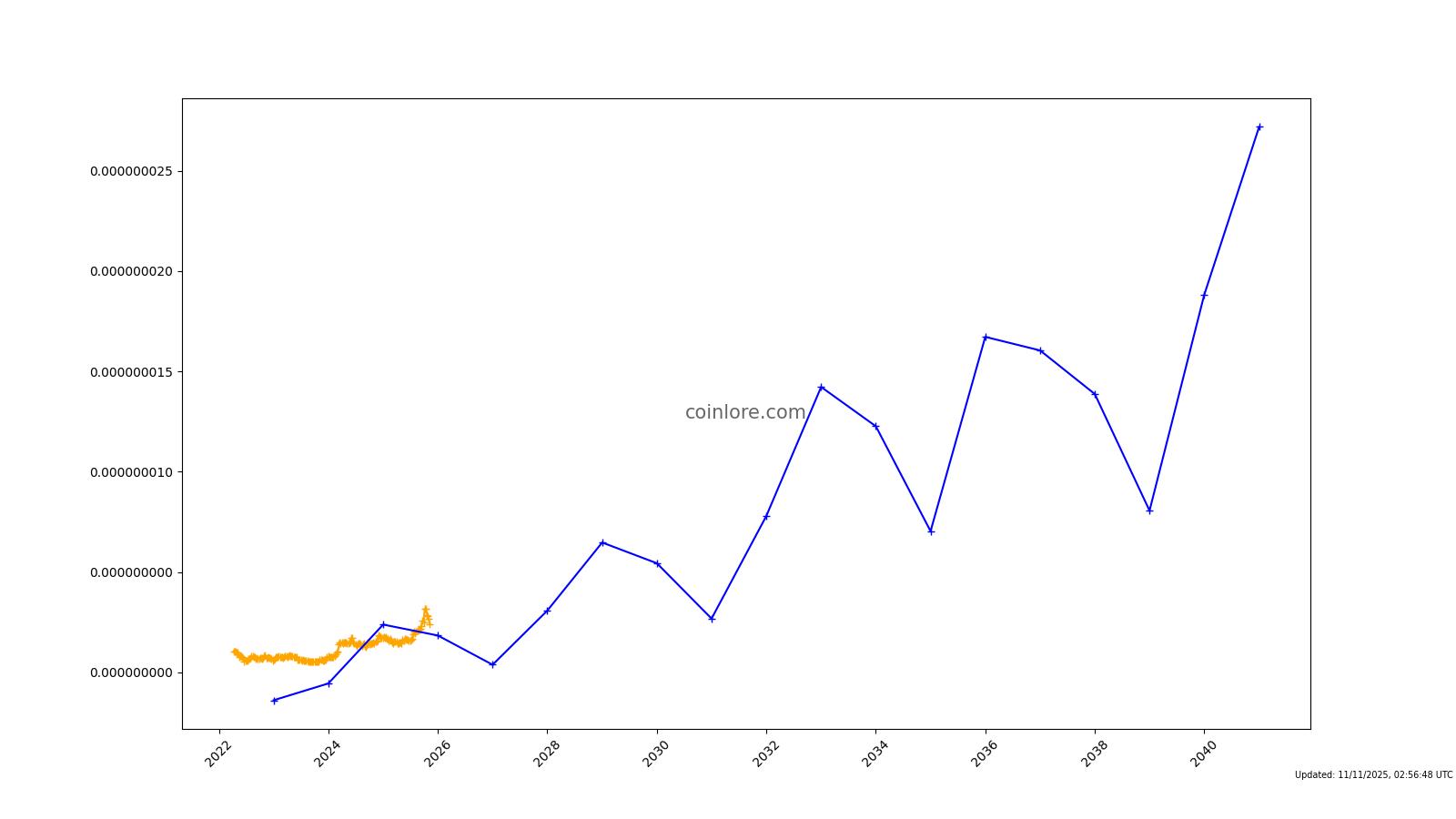 Pup Doge price prediction long-term
