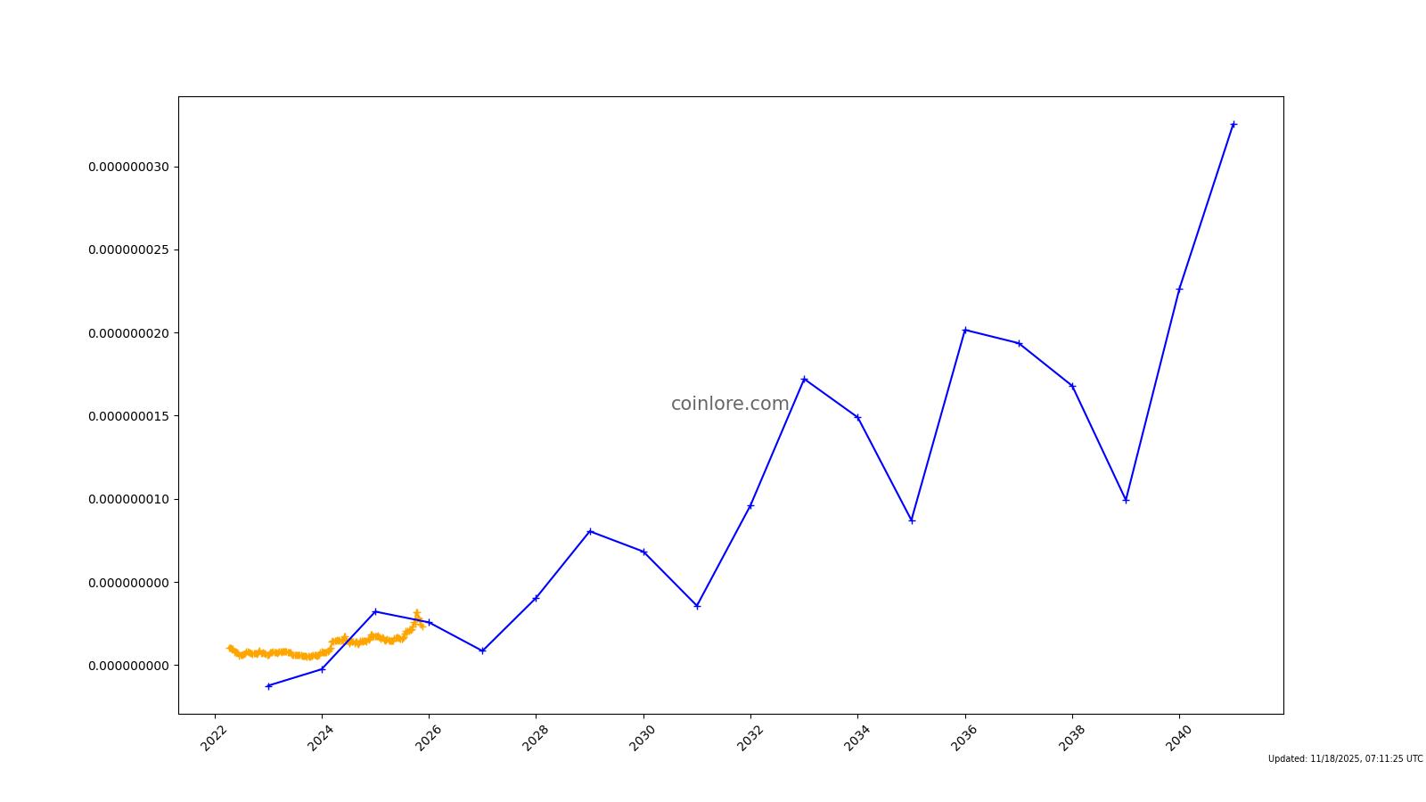 Pup Doge price prediction long-term