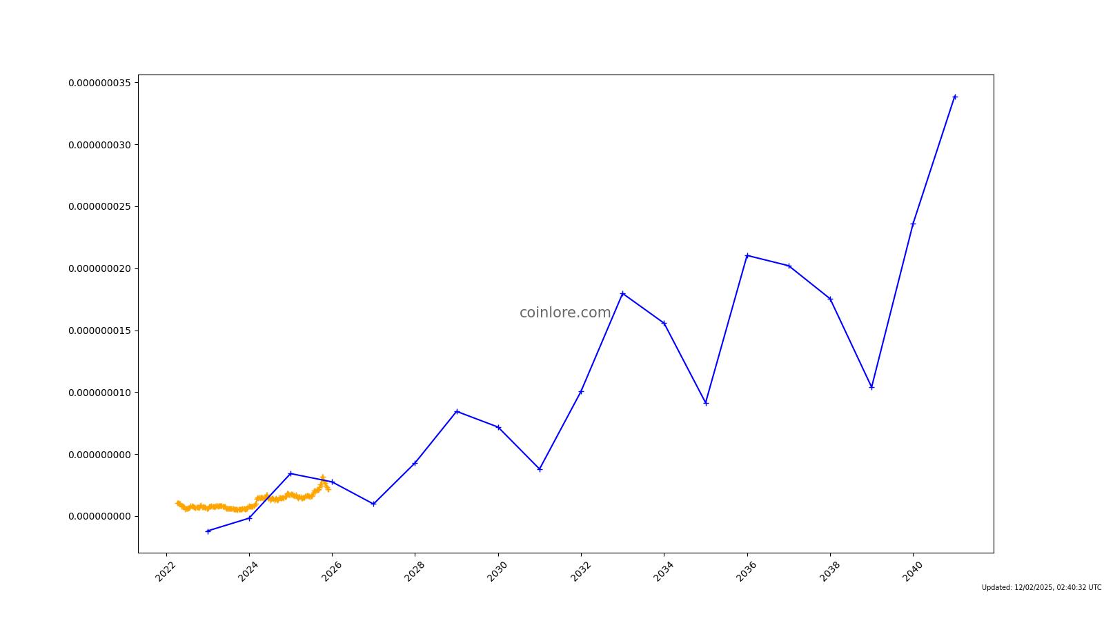 Pup Doge price prediction long-term