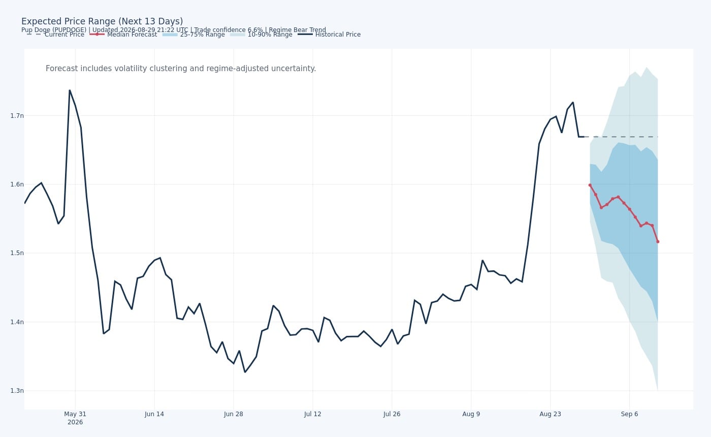 Pup Doge price forecast next 13 days with confidence range and prediction bands