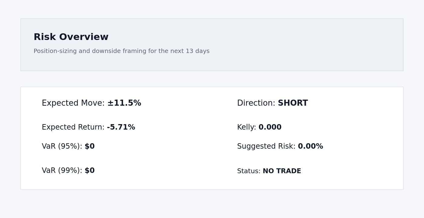 Pup Doge risk analysis including expected move value at risk and suggested position sizing