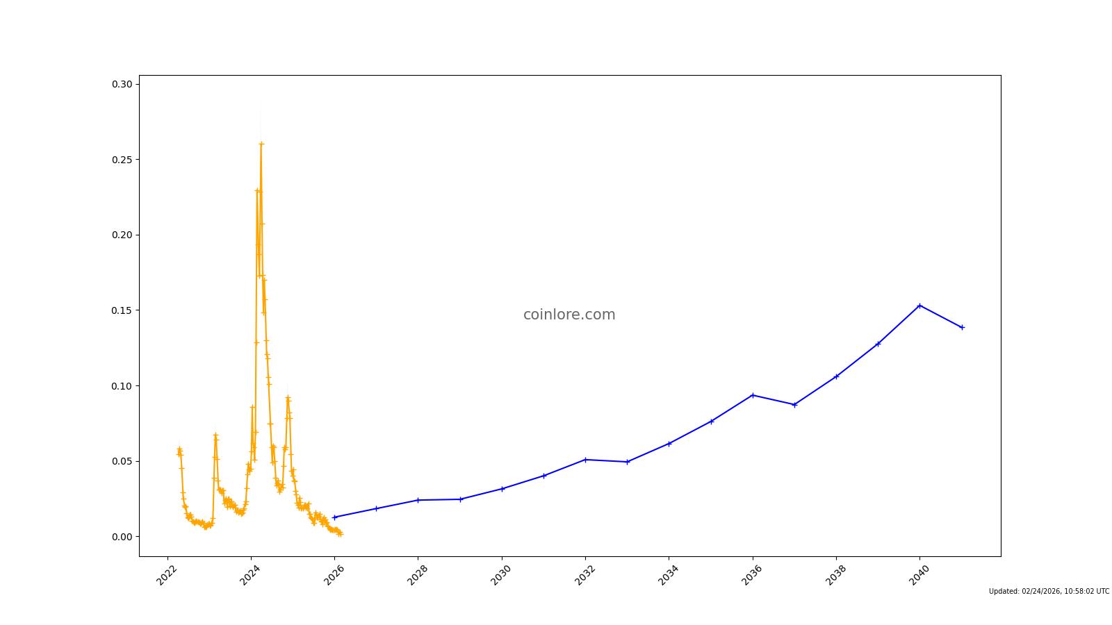 Predicción del precio de PureFi a largo plazo