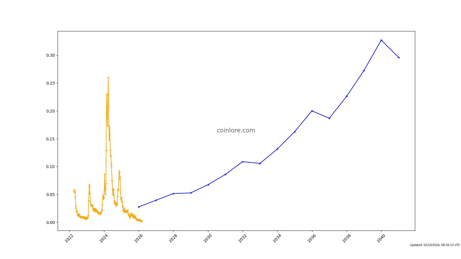 Predicción del precio de PureFi a largo plazo
