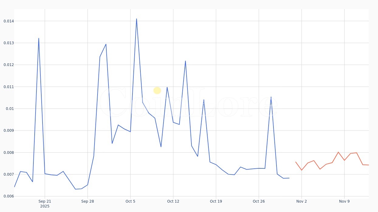 PureFi краткосрочный прогноз курса