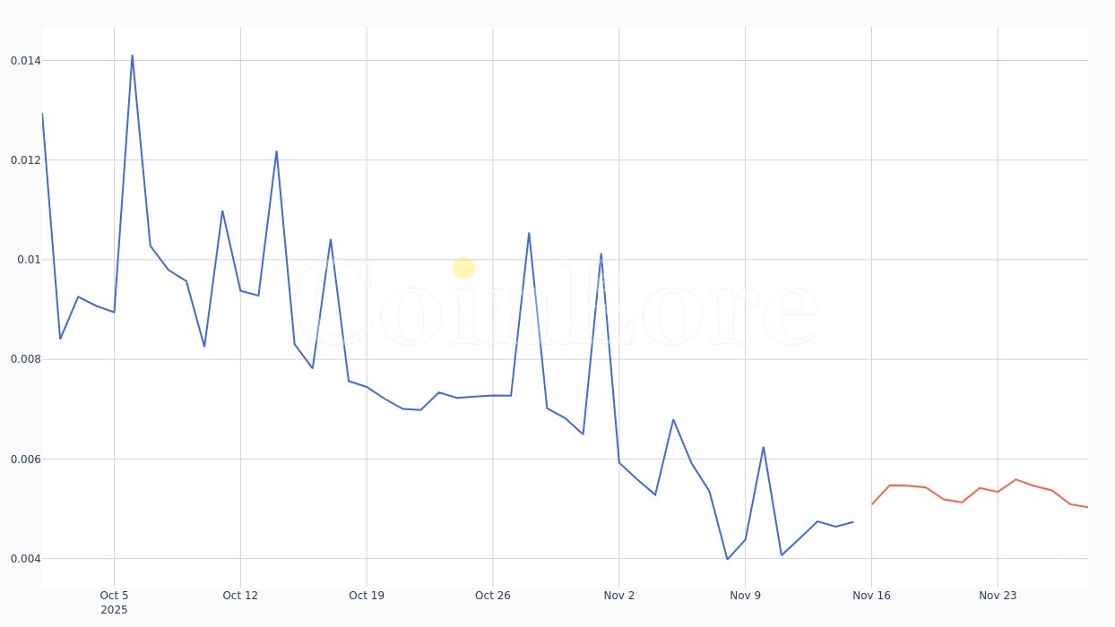 PureFi short-term price prediction