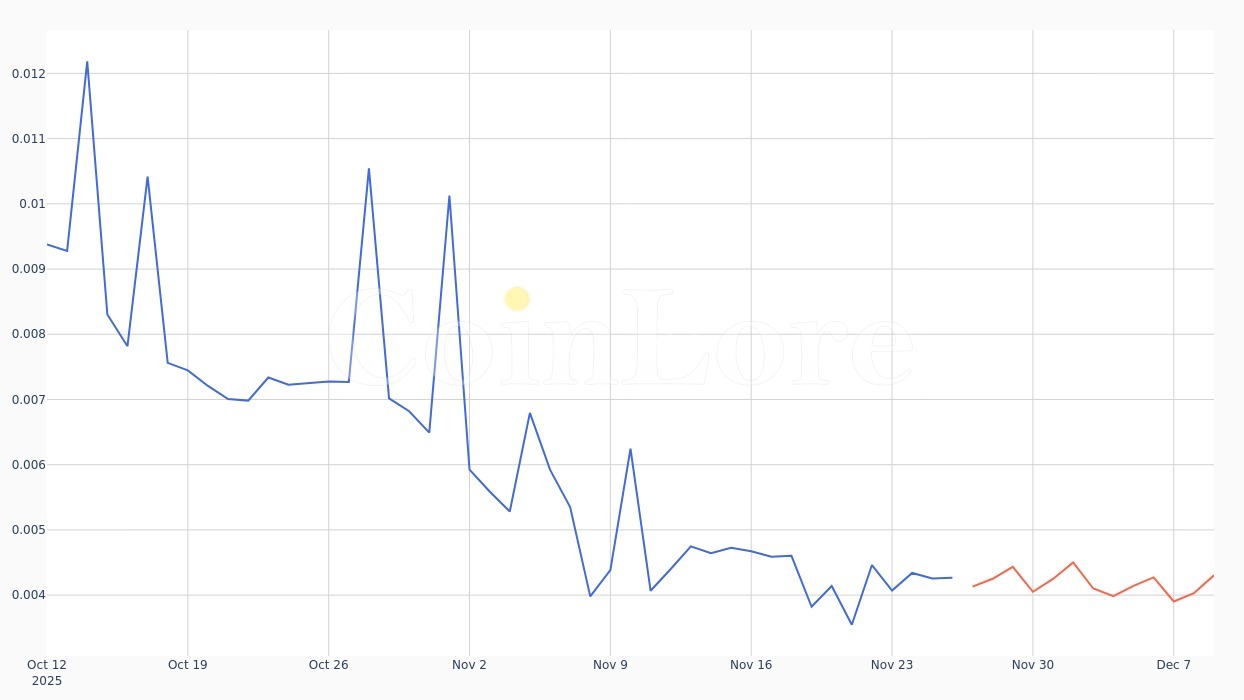 Predicción del precio a corto plazo de PureFi