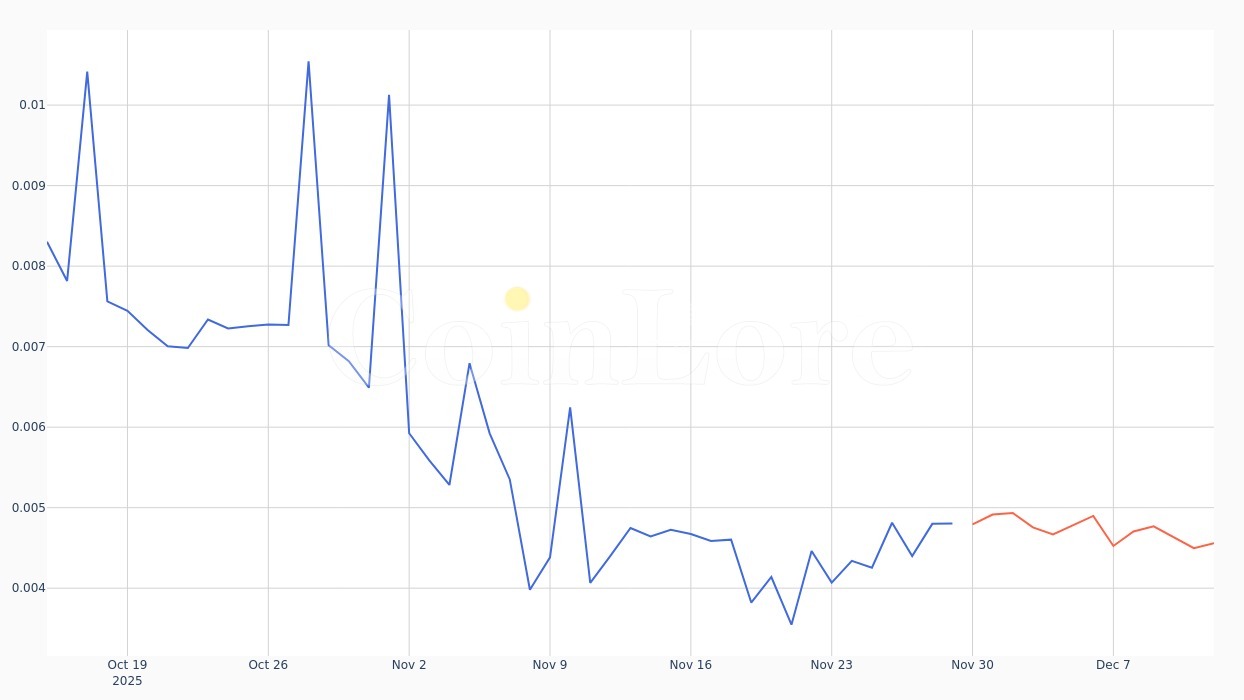 PureFi short-term price prediction