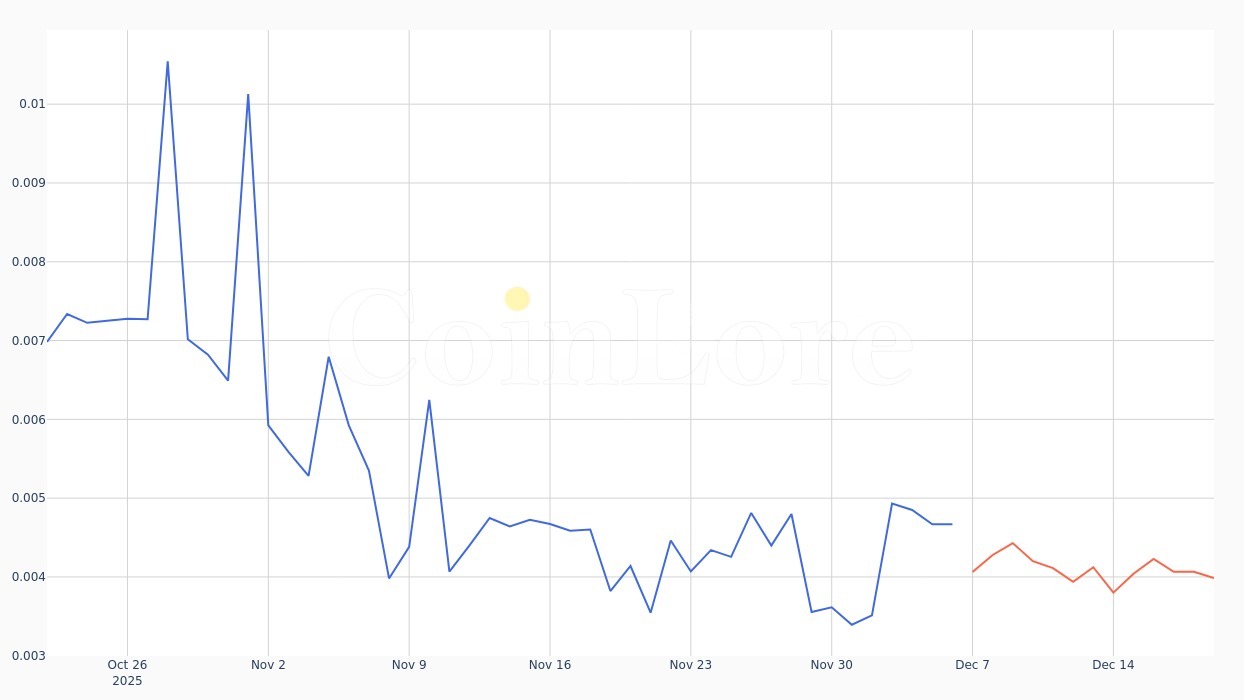 PureFi short-term price prediction
