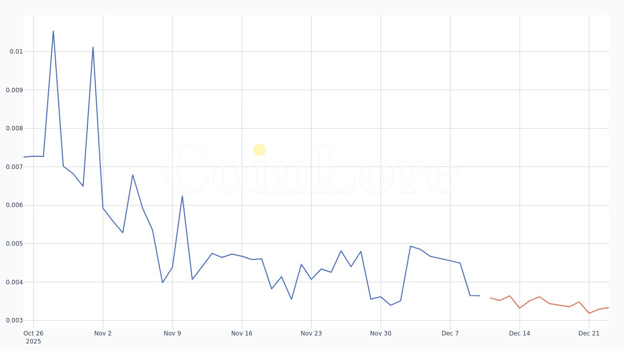 PureFi short-term price prediction