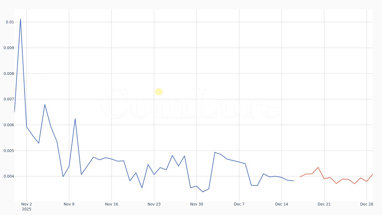 PureFi краткосрочный прогноз курса