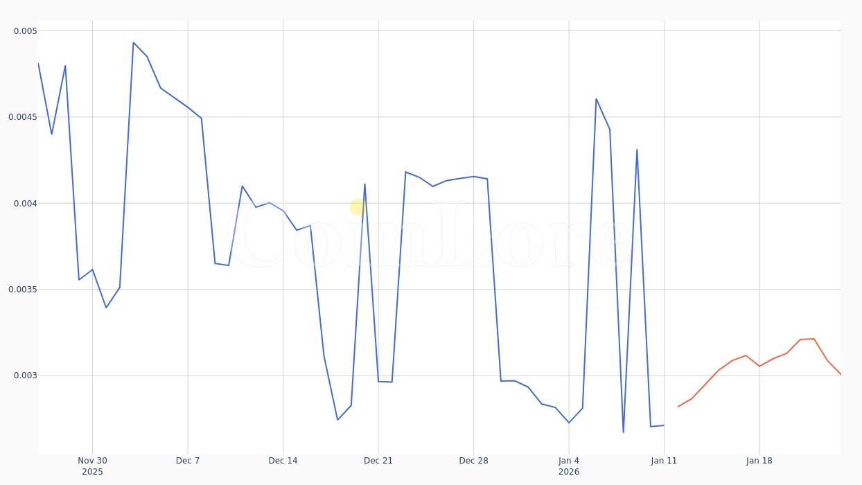 Predicción del precio a corto plazo de PureFi