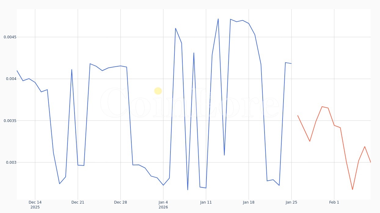 Predicción del precio a corto plazo de PureFi