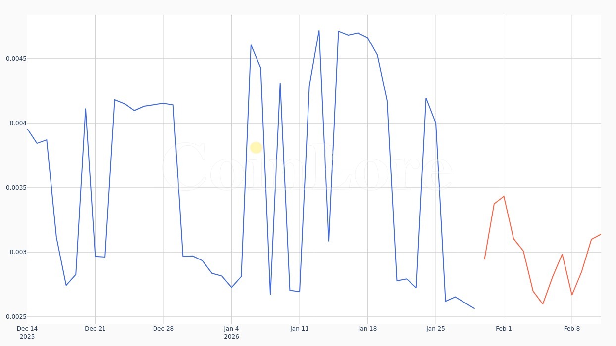 PureFi краткосрочный прогноз курса