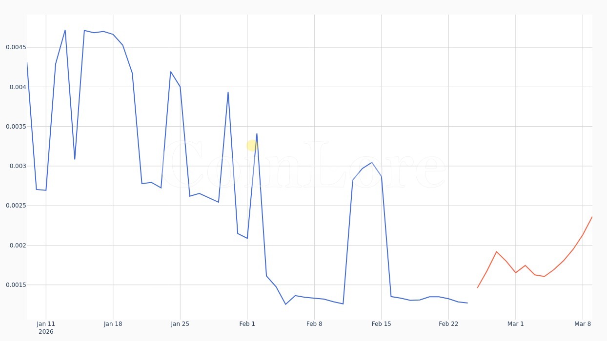 Predicción del precio a corto plazo de PureFi
