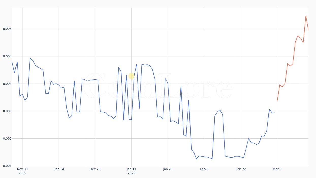 Predicción del precio a corto plazo de PureFi
