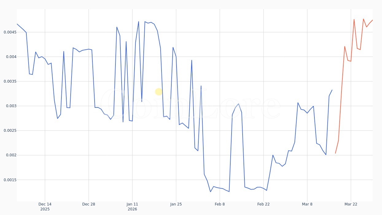 PureFi краткосрочный прогноз курса