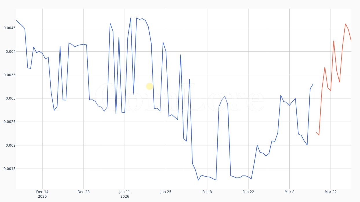 PureFi краткосрочный прогноз курса