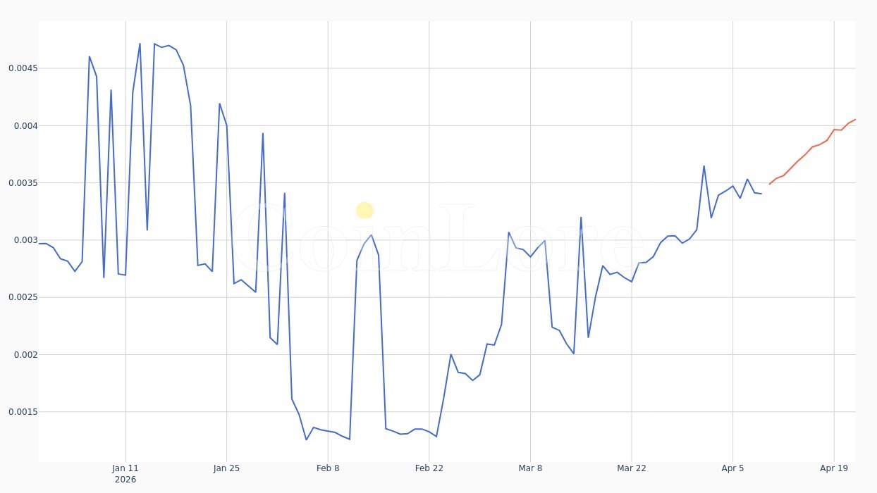 Predicción del precio a corto plazo de PureFi