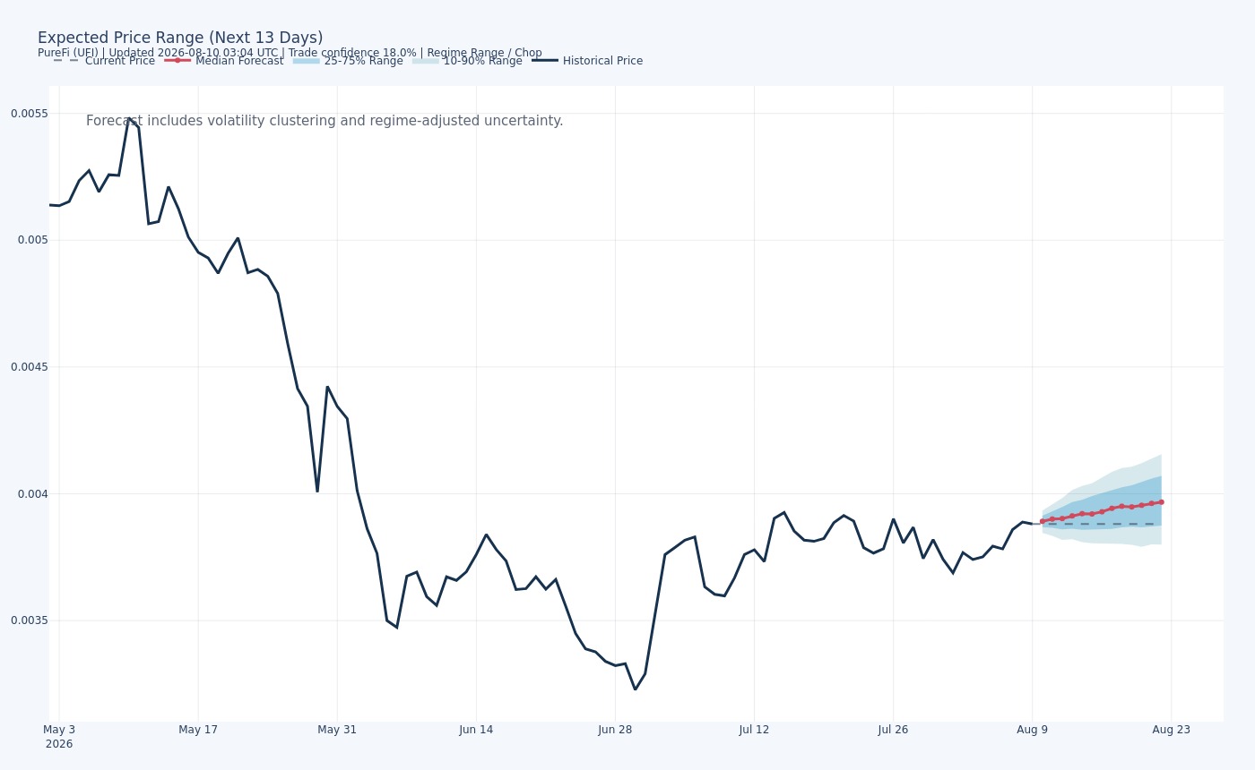 PureFi price forecast next 13 days with confidence range and prediction bands