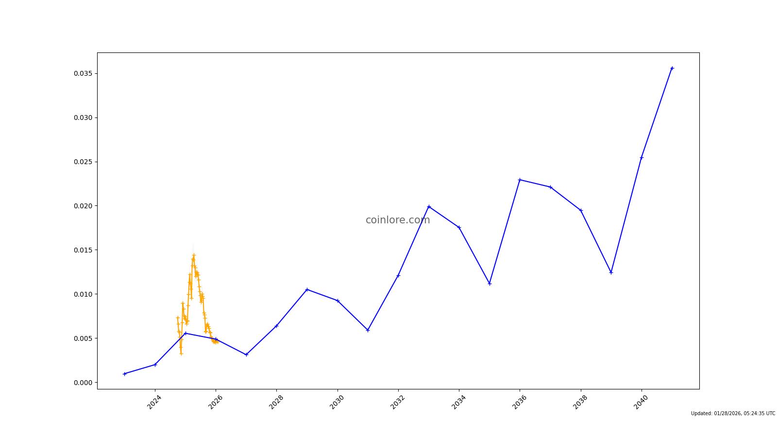 Predicción del precio de PussFi a largo plazo