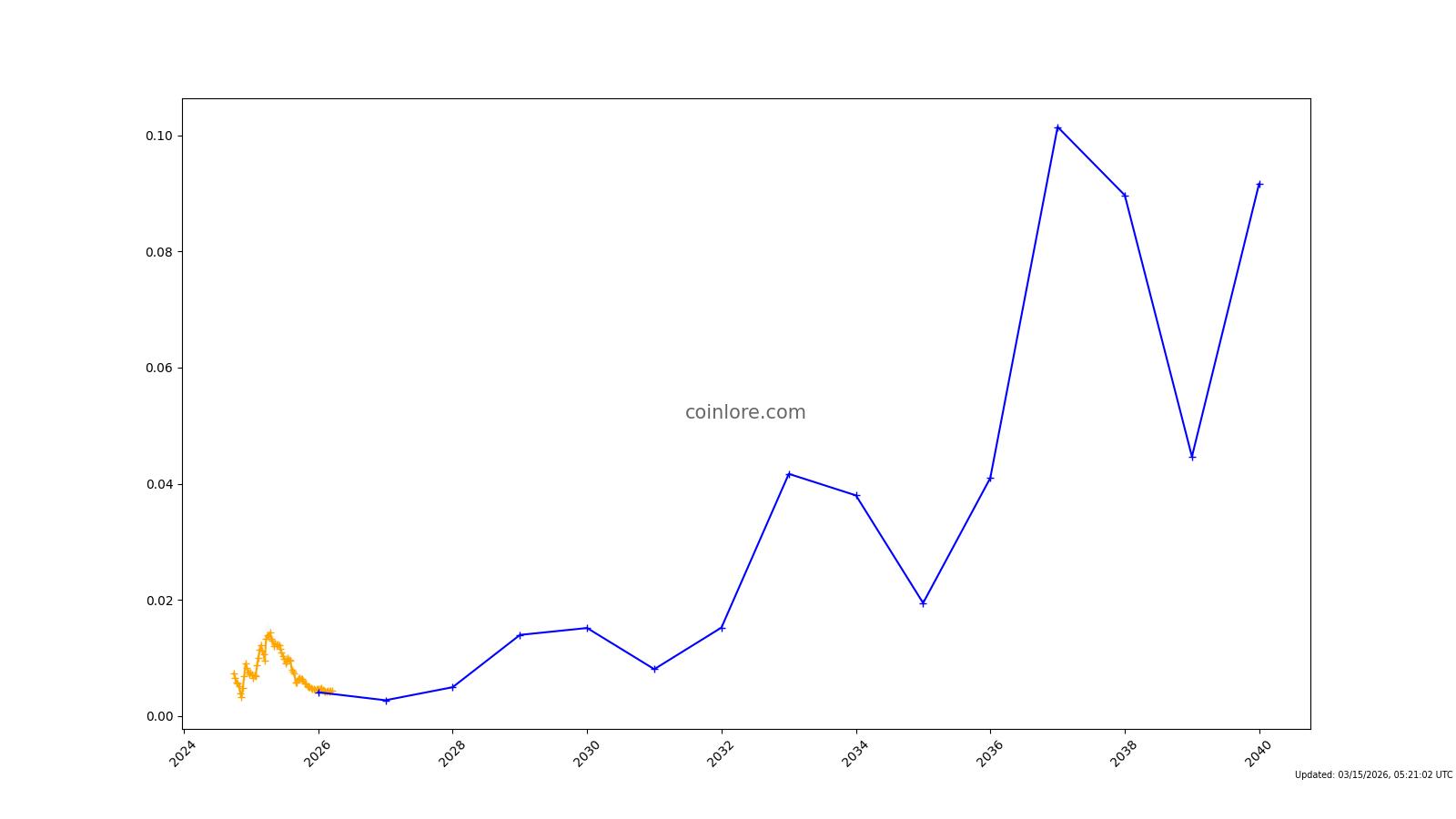 PussFi uzun vadeli fiyat tahmini
