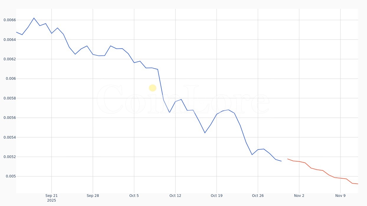 PussFi short-term price prediction