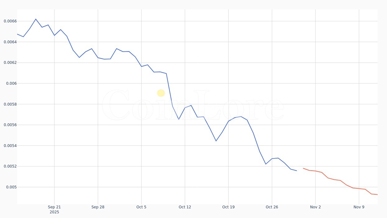 PussFi kısa vadeli fiyat tahmini