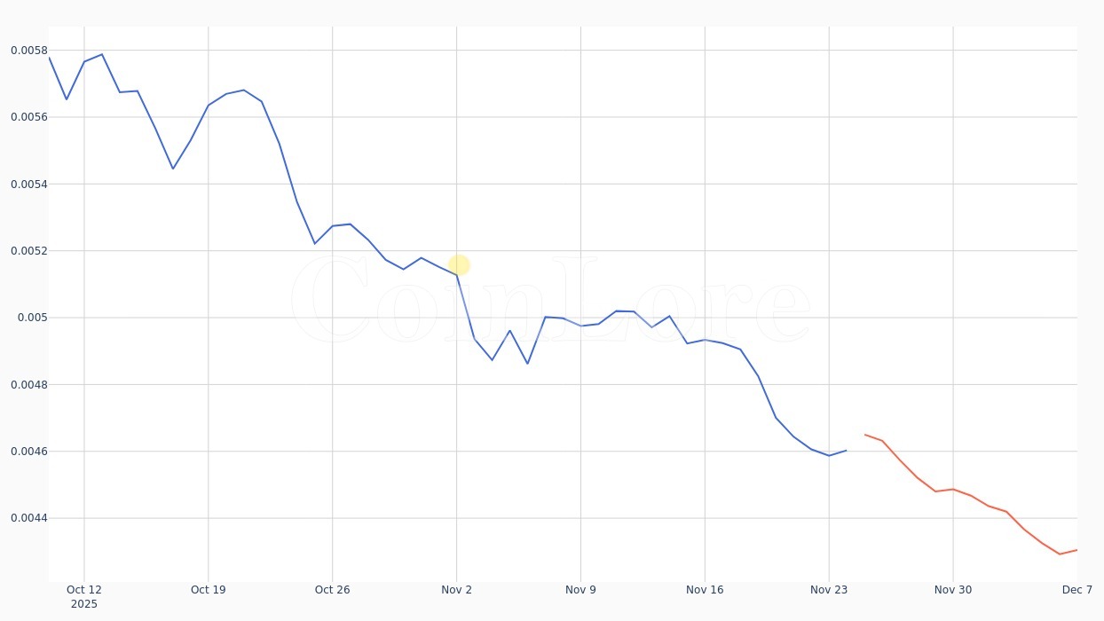 PussFi kurzfristige Kurs prognose