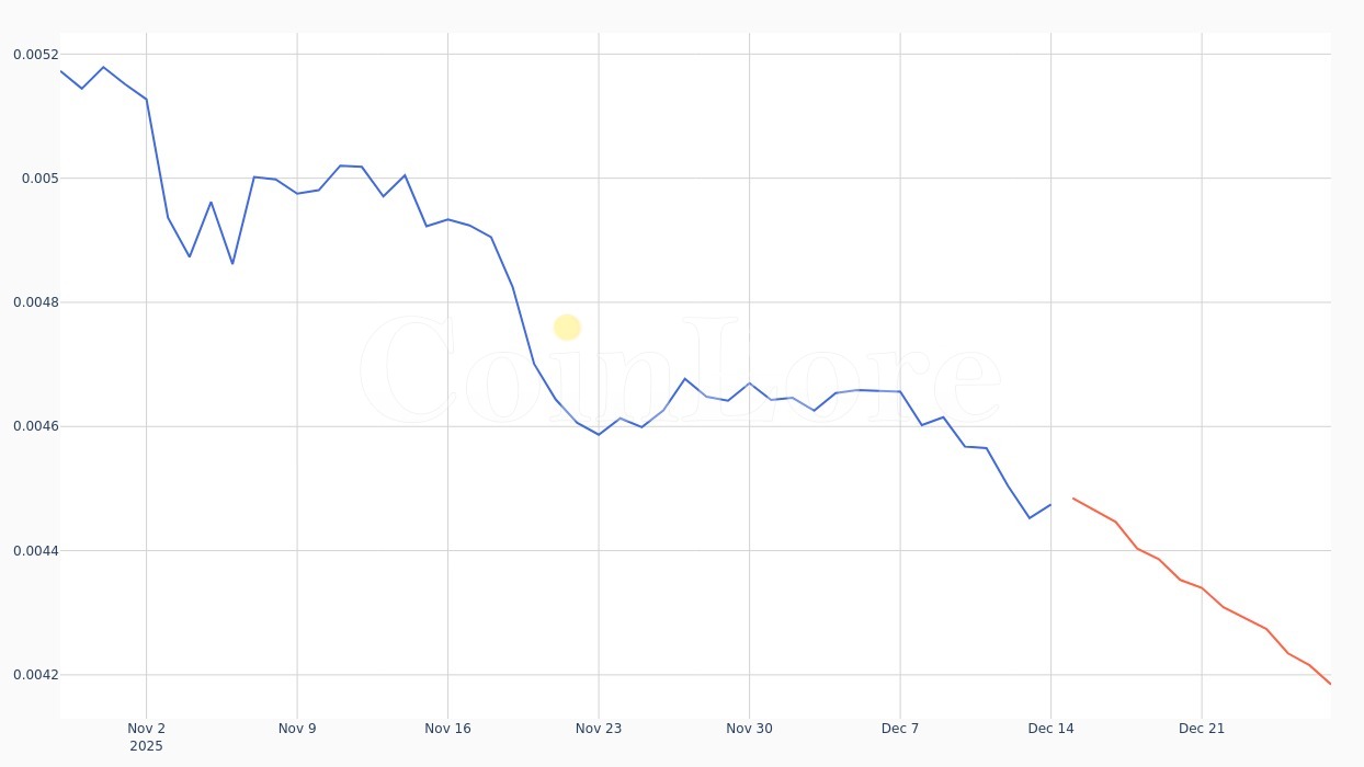 PussFi kısa vadeli fiyat tahmini