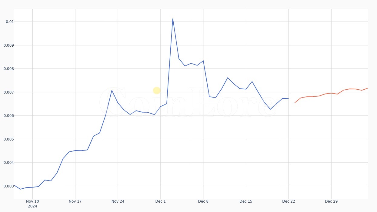 PussFi kısa vadeli fiyat tahmini