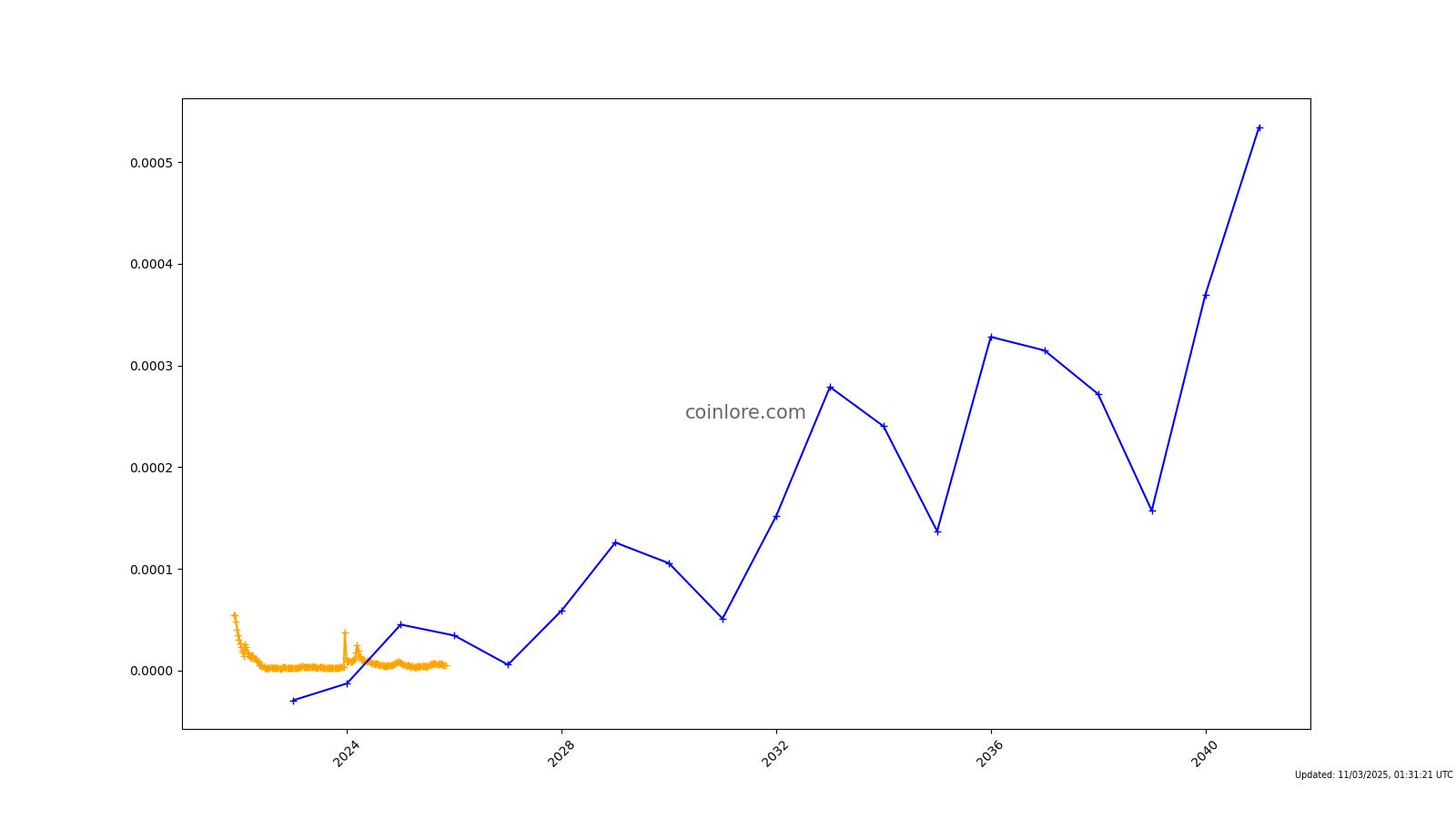 Pussy Financial долгосрочные прогноз курса