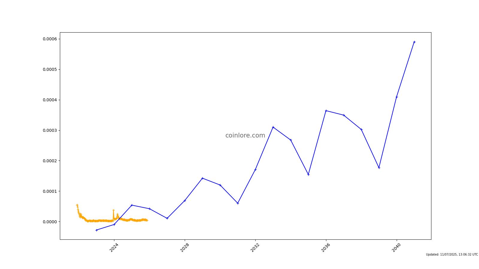 Pussy Financial price prediction long-term