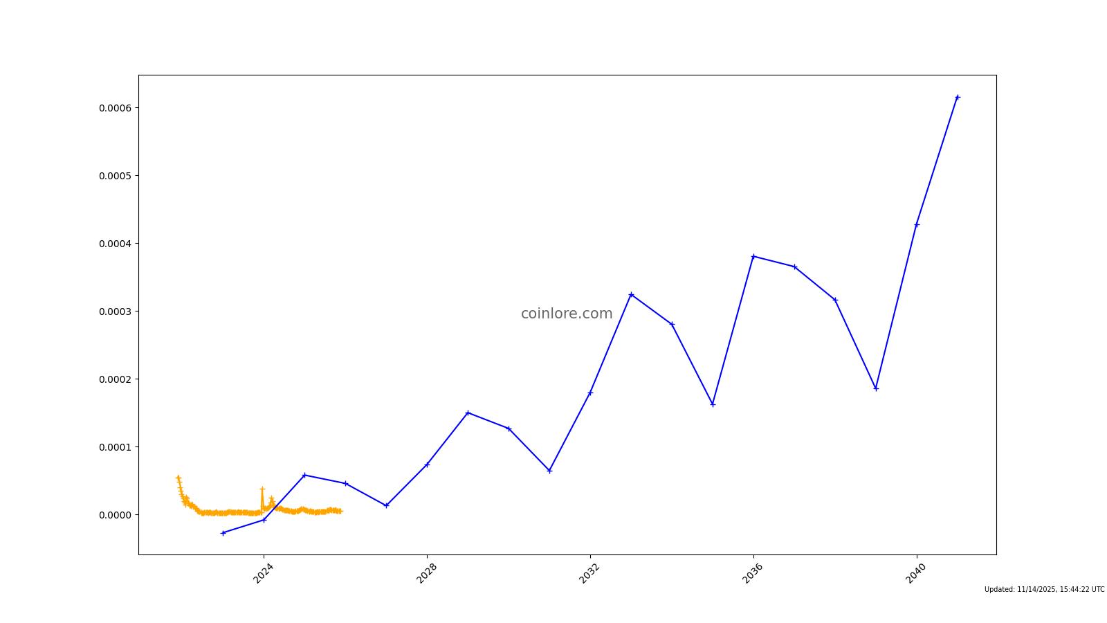 Pussy Financial price prediction long-term