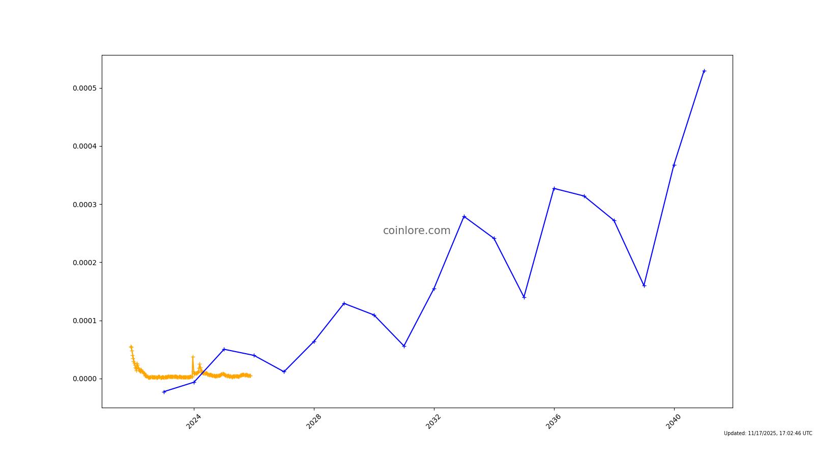 Pussy Financial price prediction long-term