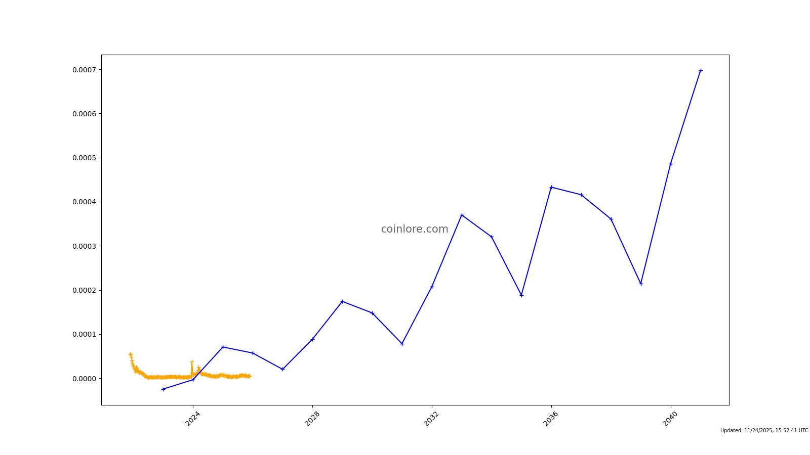 Pussy Financial price prediction long-term