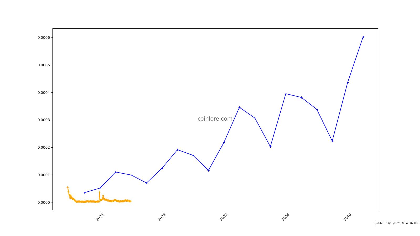 Pussy Financial долгосрочные прогноз курса