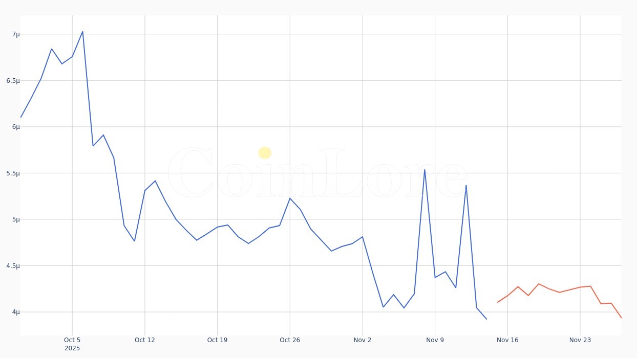 Pussy Financial short-term price prediction
