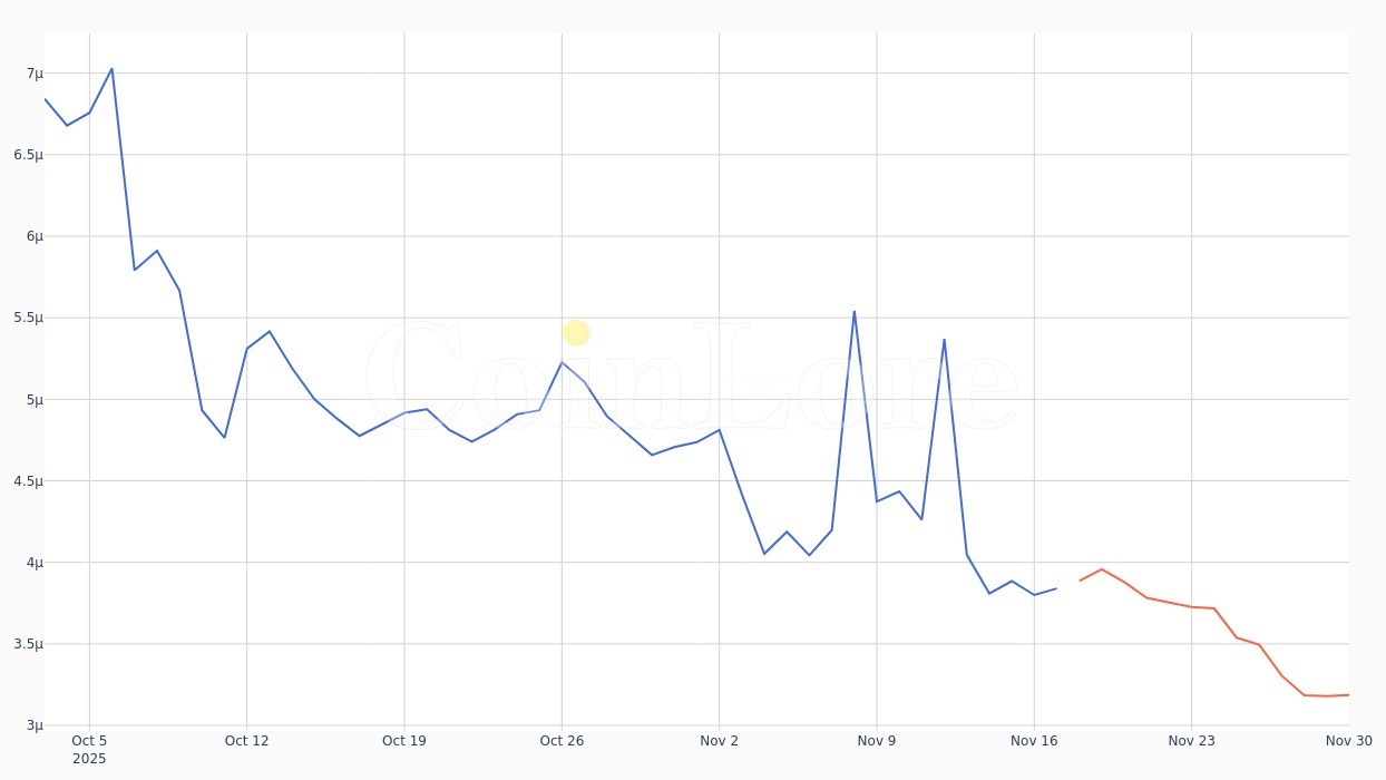 Pussy Financial short-term price prediction