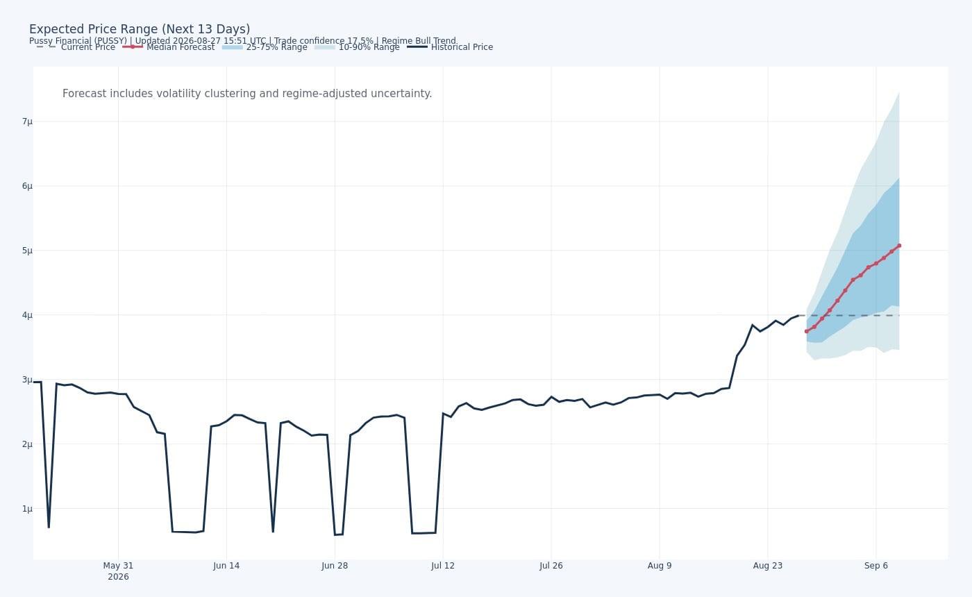 Pussy Financial price forecast next 13 days with confidence range and prediction bands