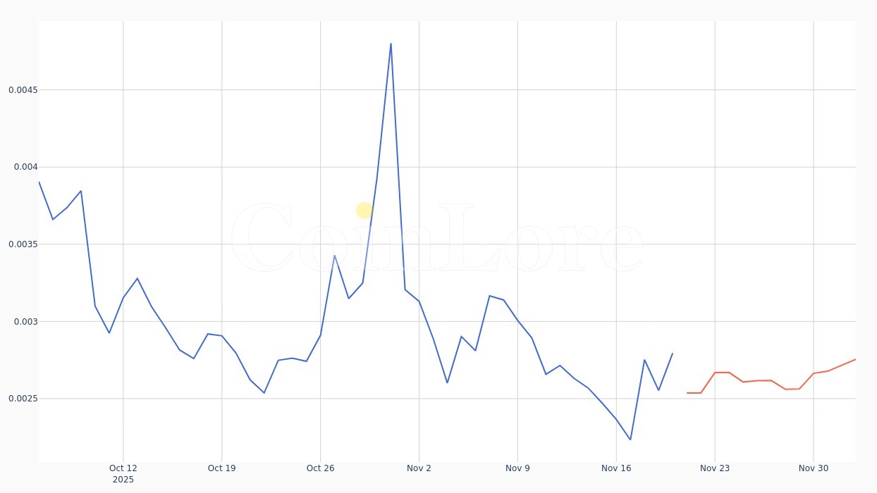 Pwease kurzfristige Kurs prognose