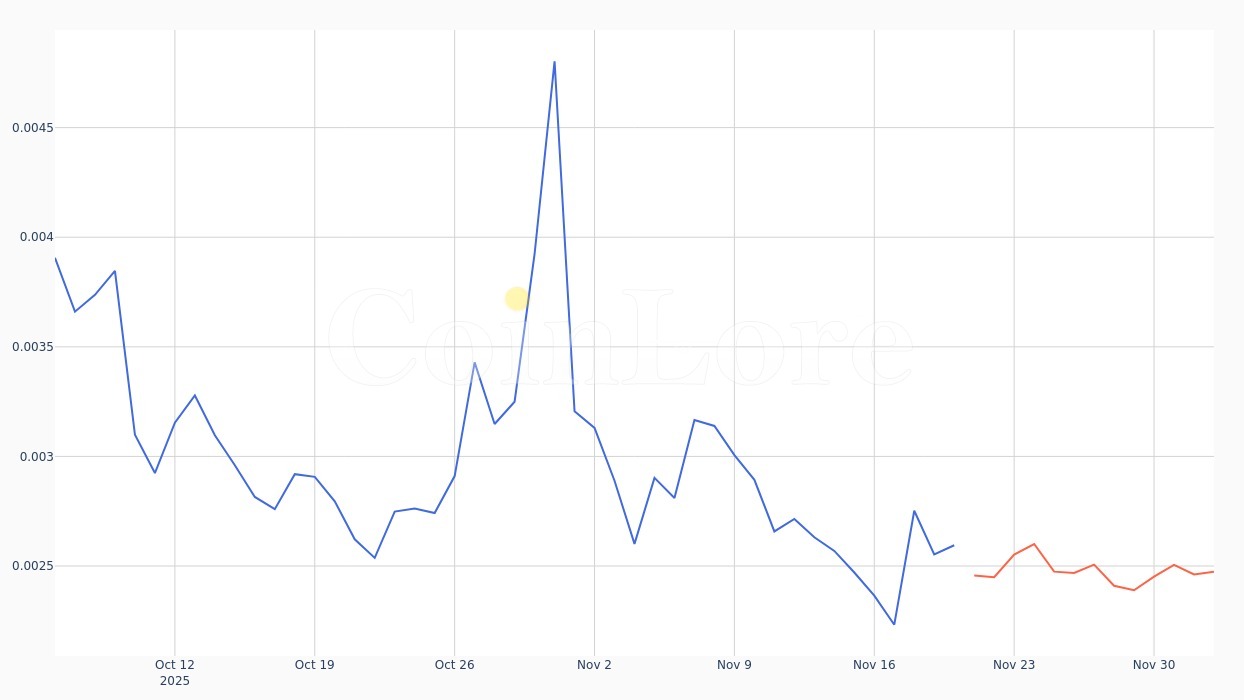 Pwease short-term price prediction