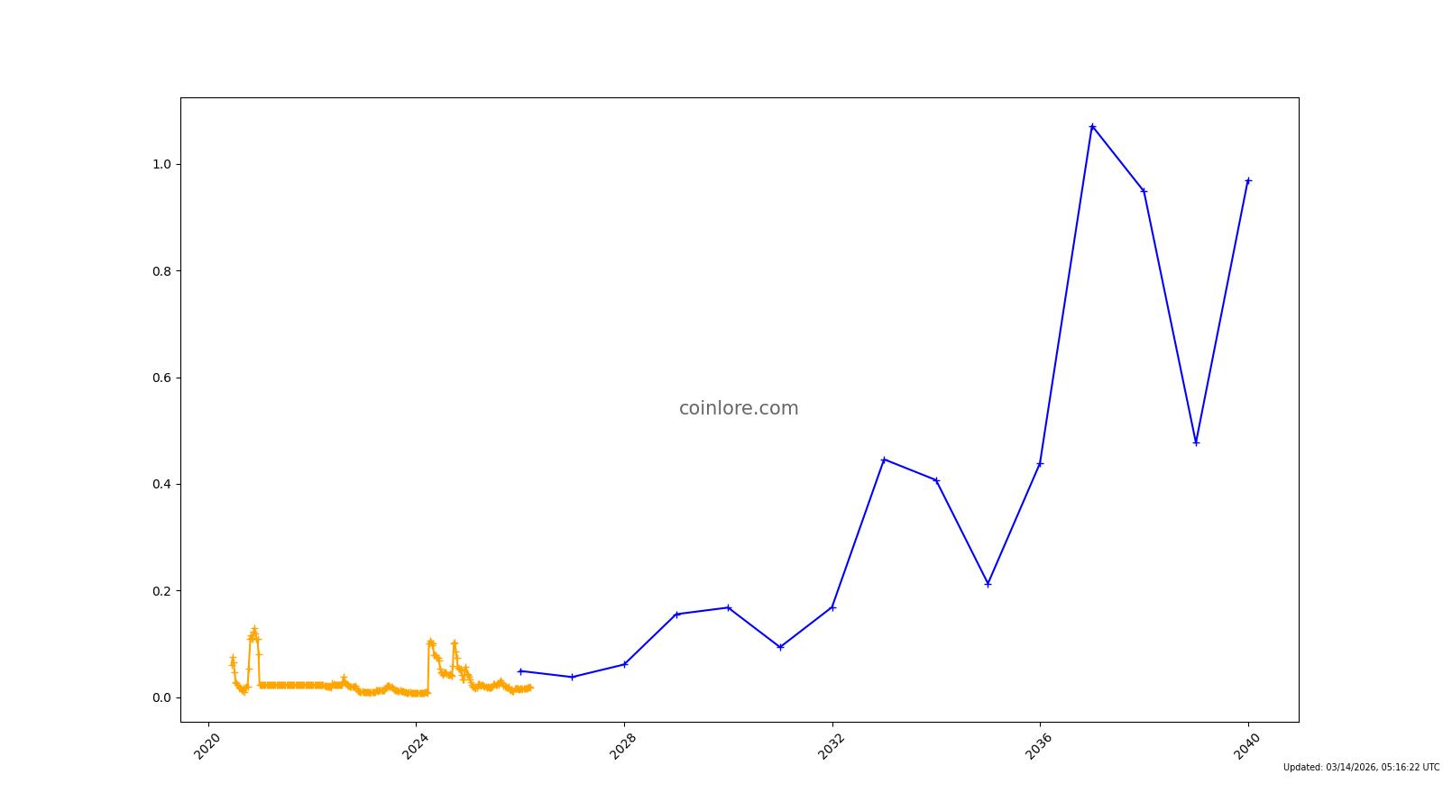 PXP Token долгосрочные прогноз курса
