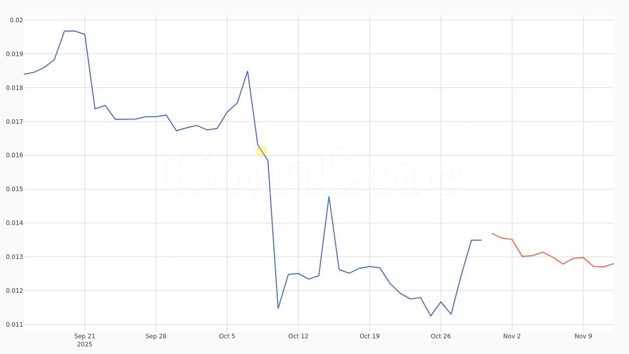 PXP Token краткосрочный прогноз курса